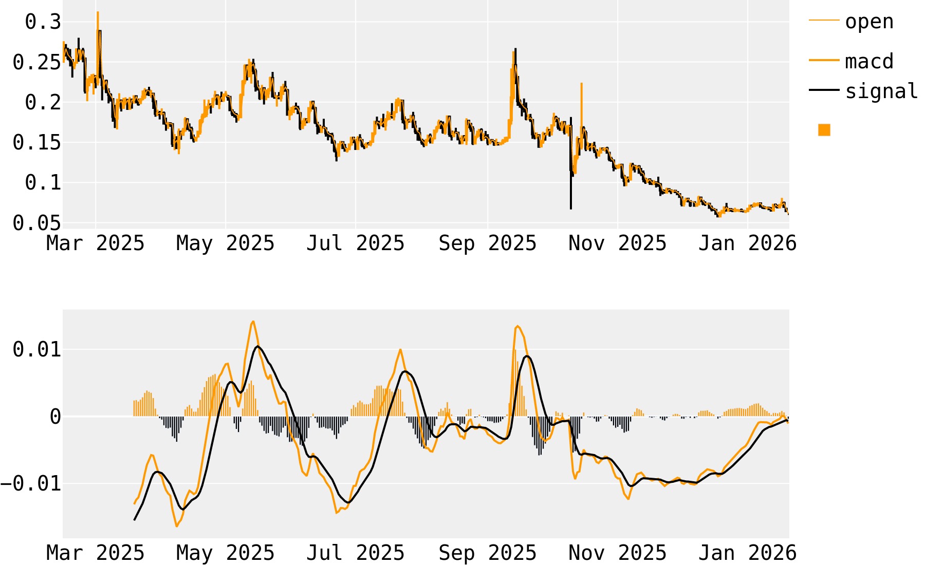 Yield Guild Games MACD