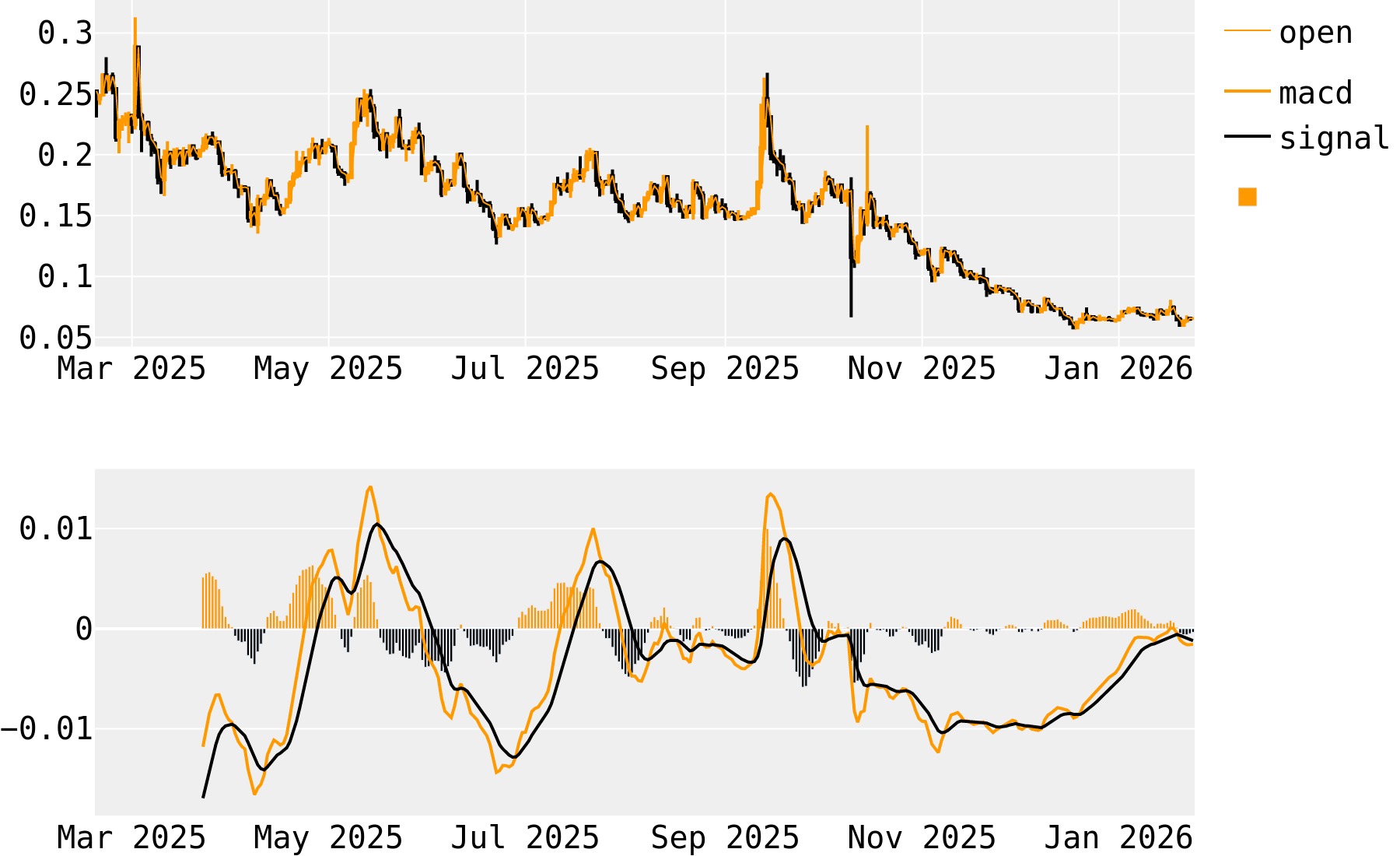 Yield Guild Games MACD