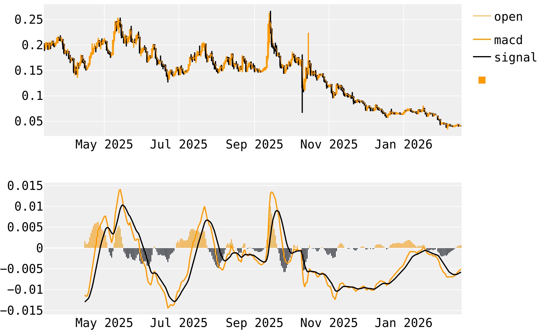 Yield Guild Games MACD