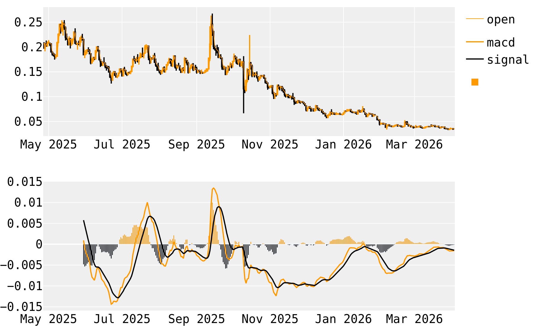 Yield Guild Games MACD