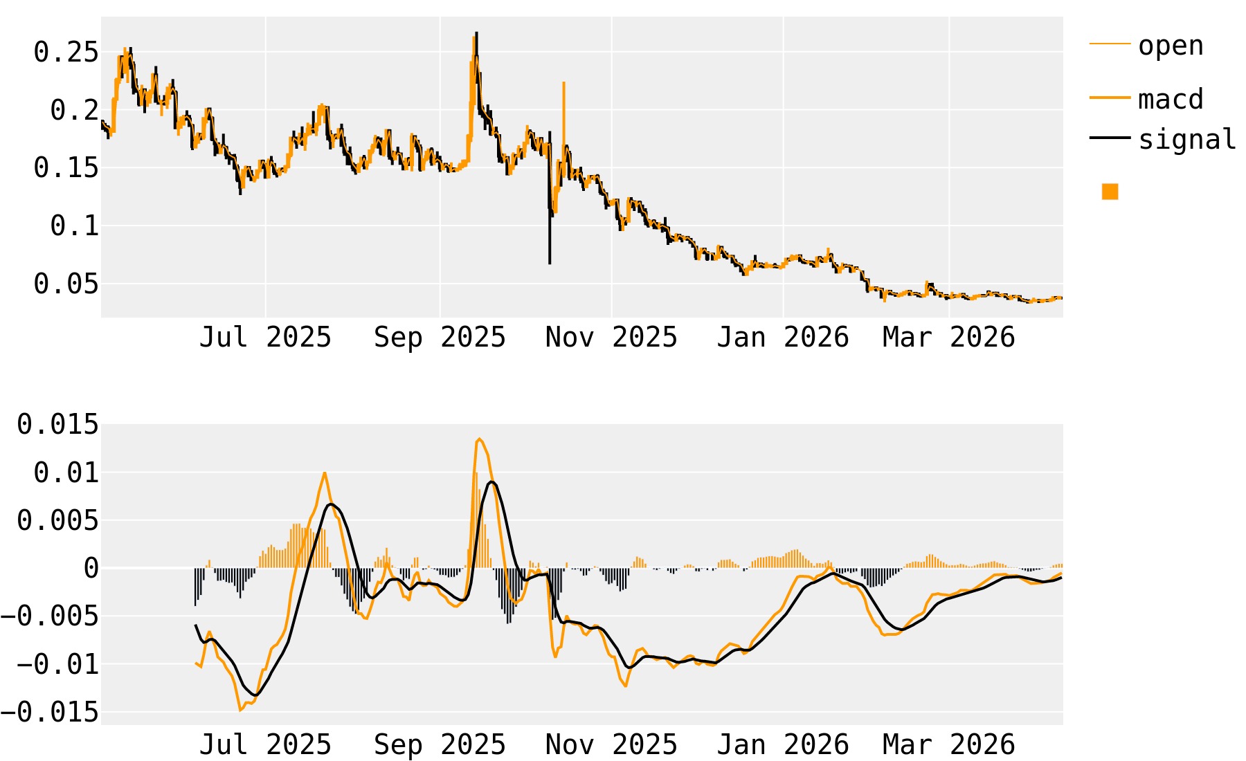 Yield Guild Games MACD