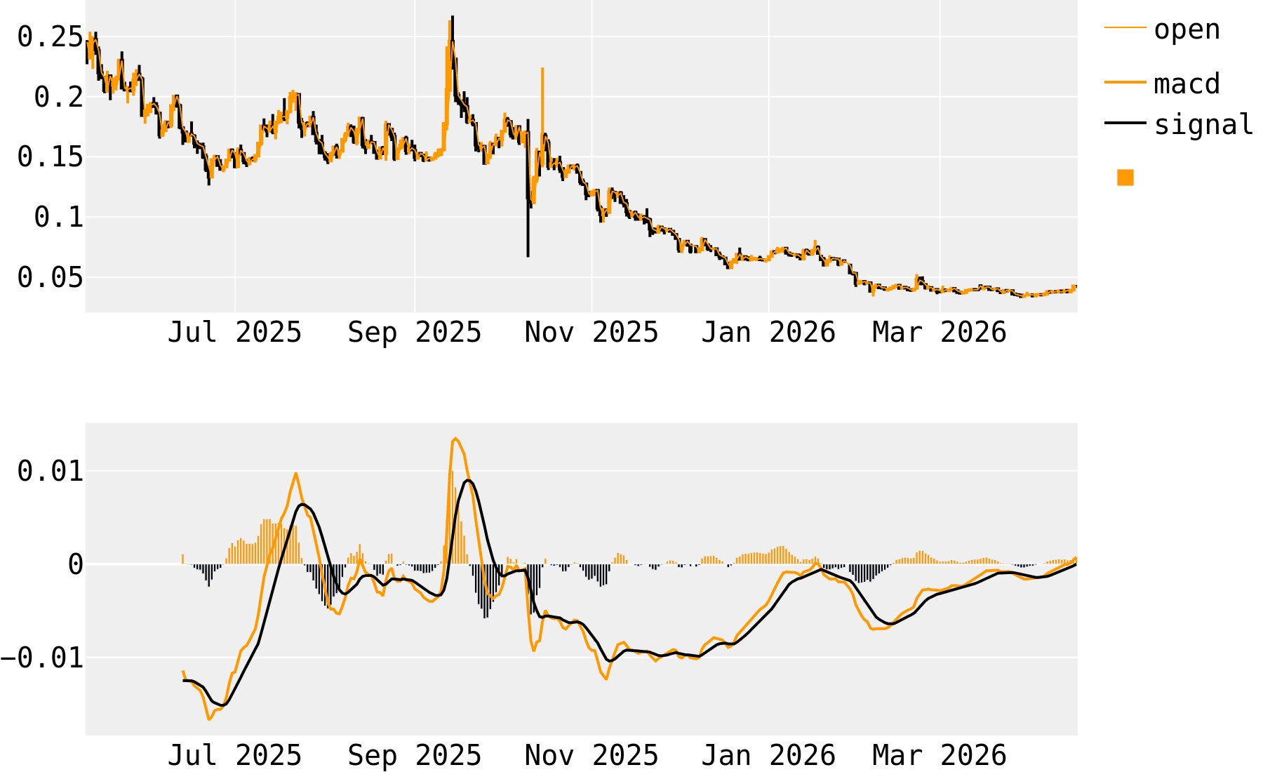 Yield Guild Games MACD