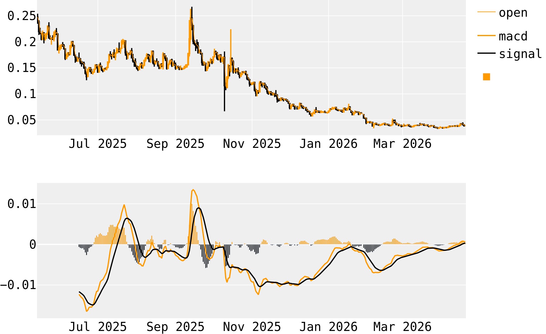 Yield Guild Games MACD