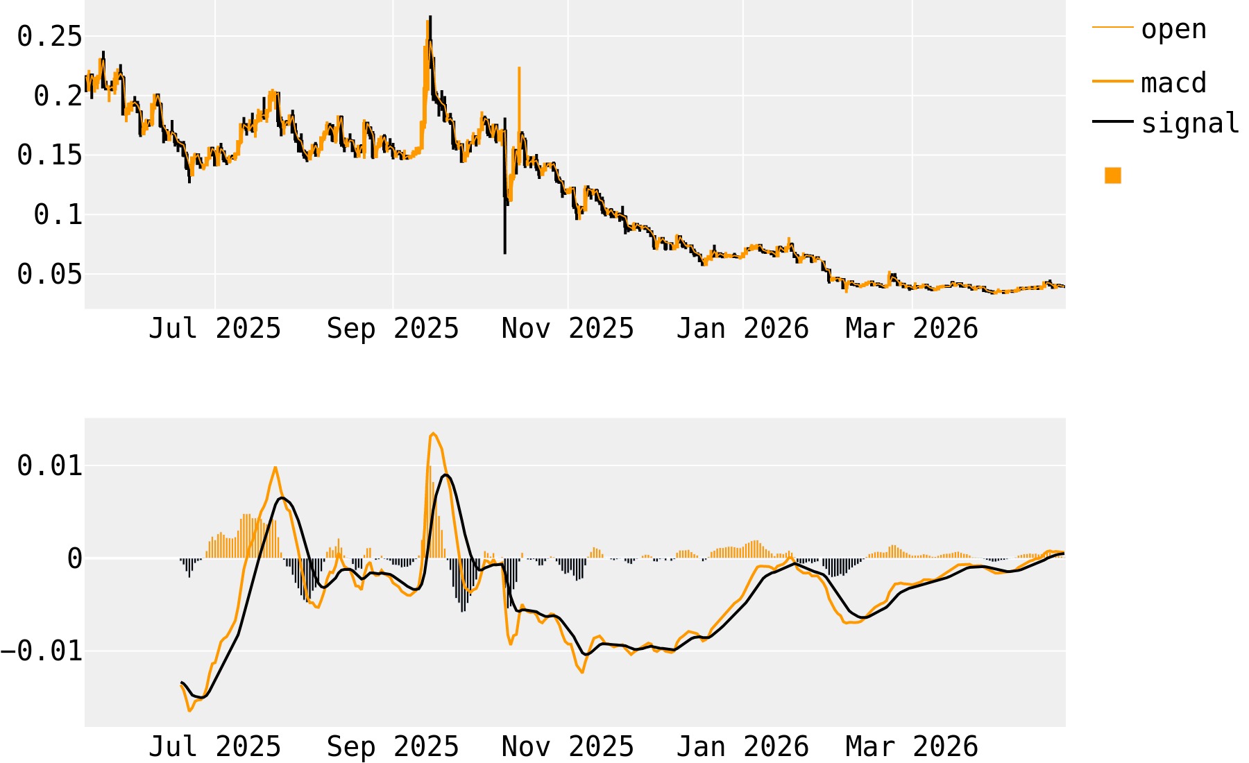 Yield Guild Games MACD