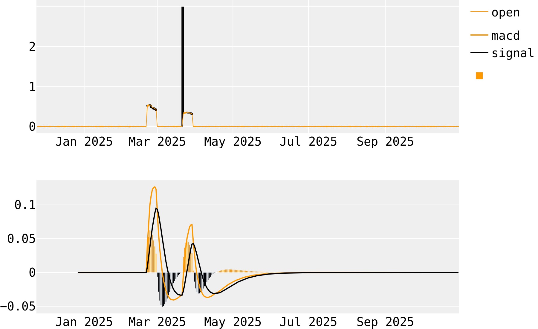 Yield Protocol MACD