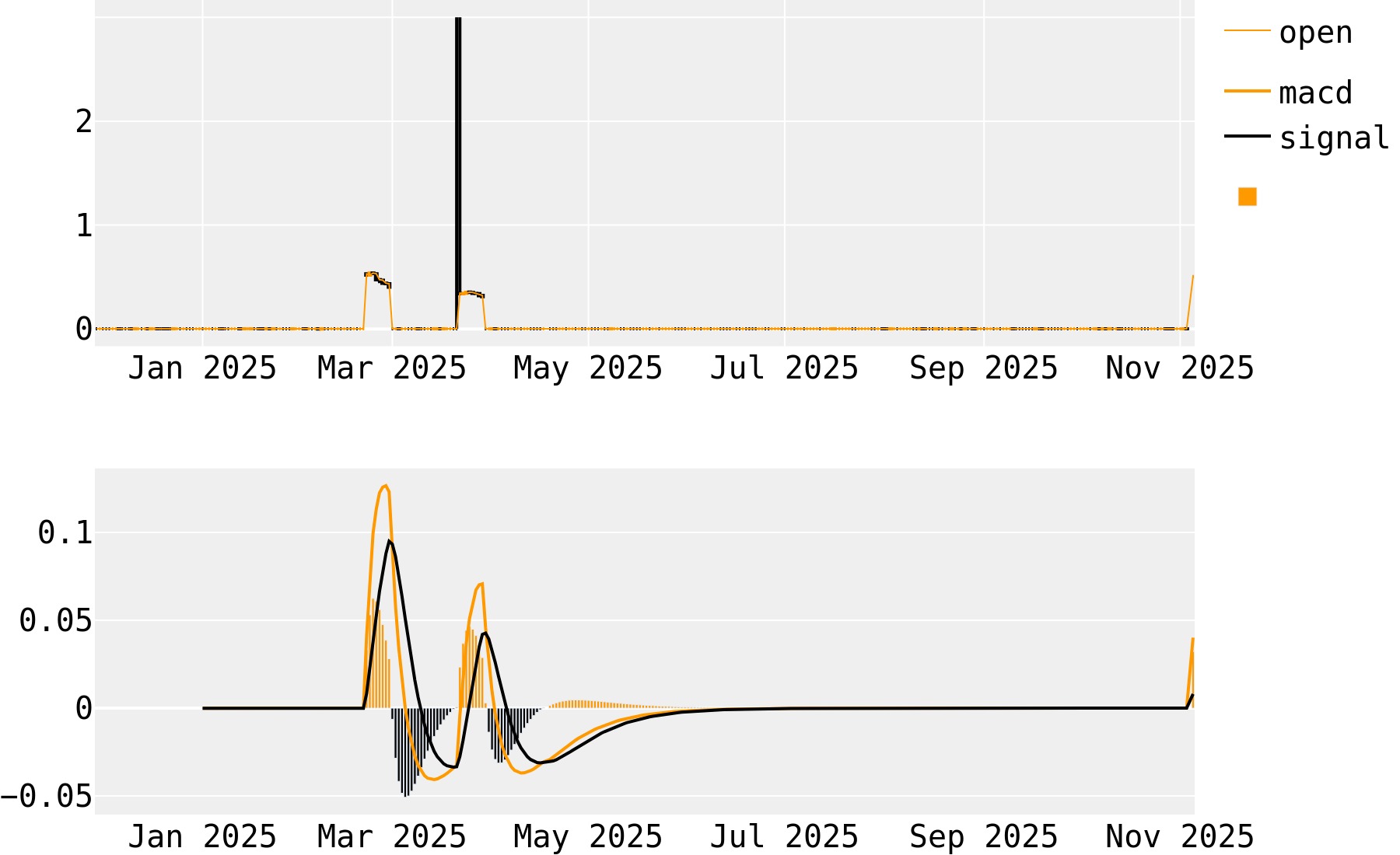 Yield Protocol MACD
