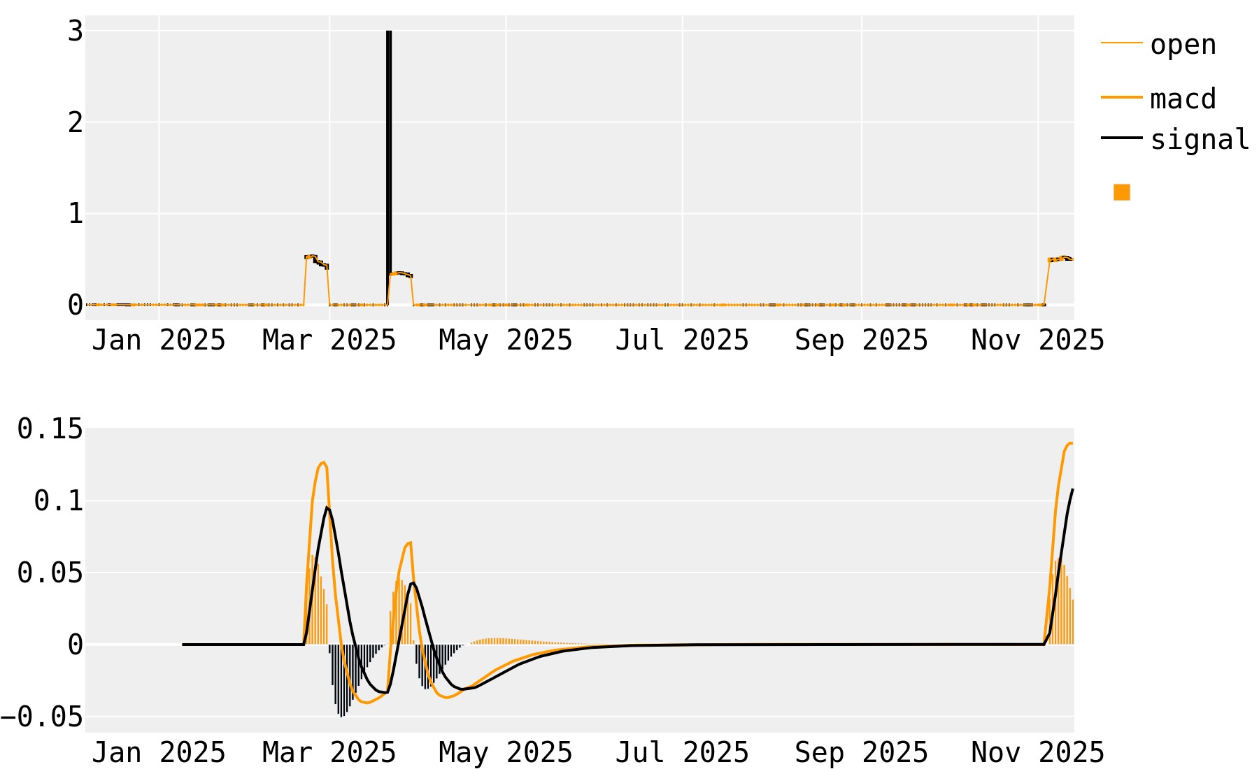 Yield Protocol MACD