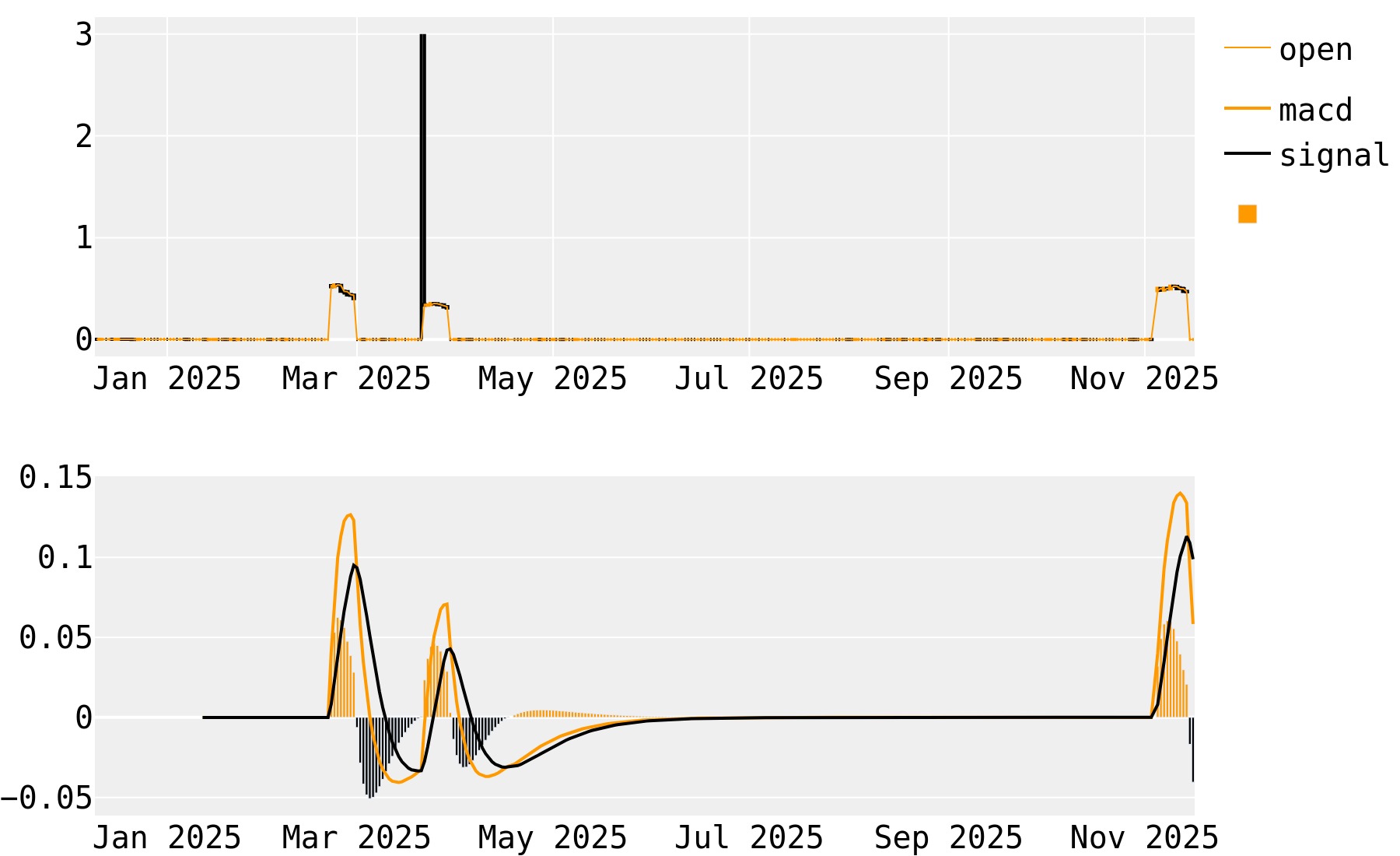 Yield Protocol MACD