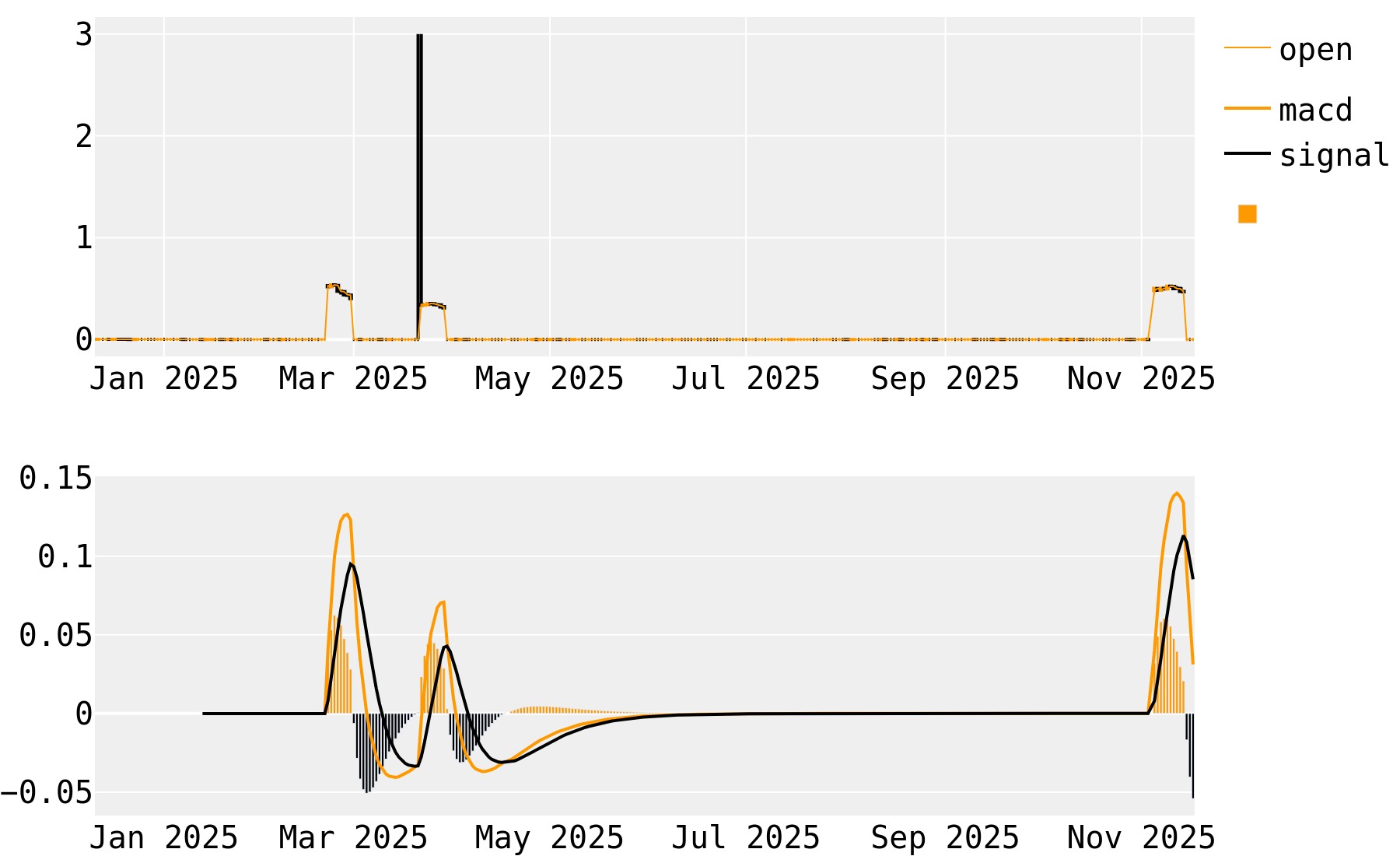 Yield Protocol MACD