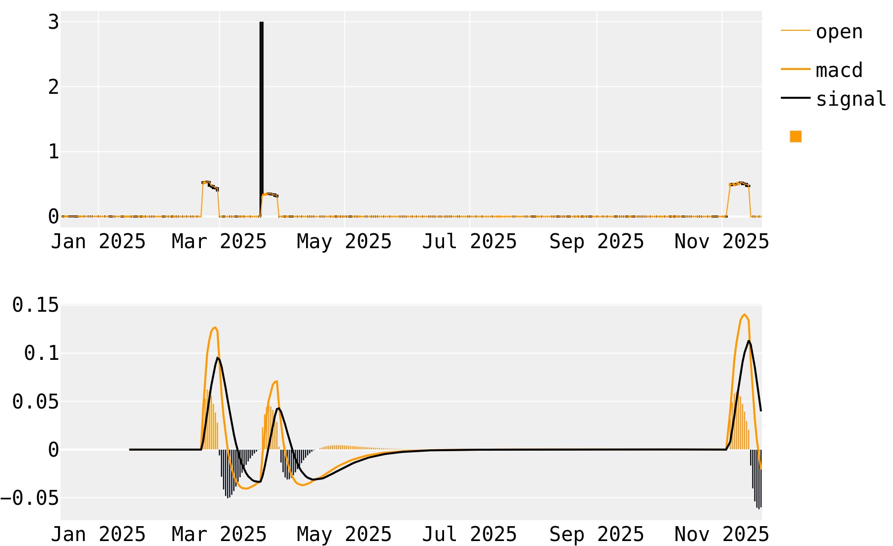 Yield Protocol MACD