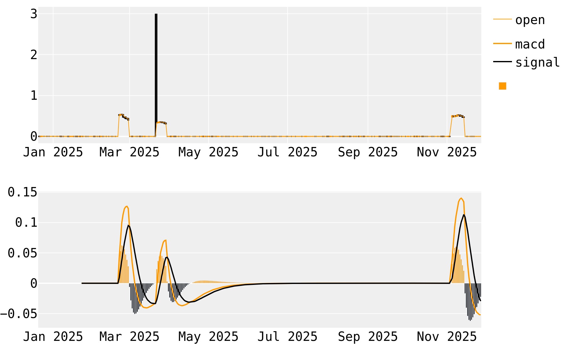 Yield Protocol MACD