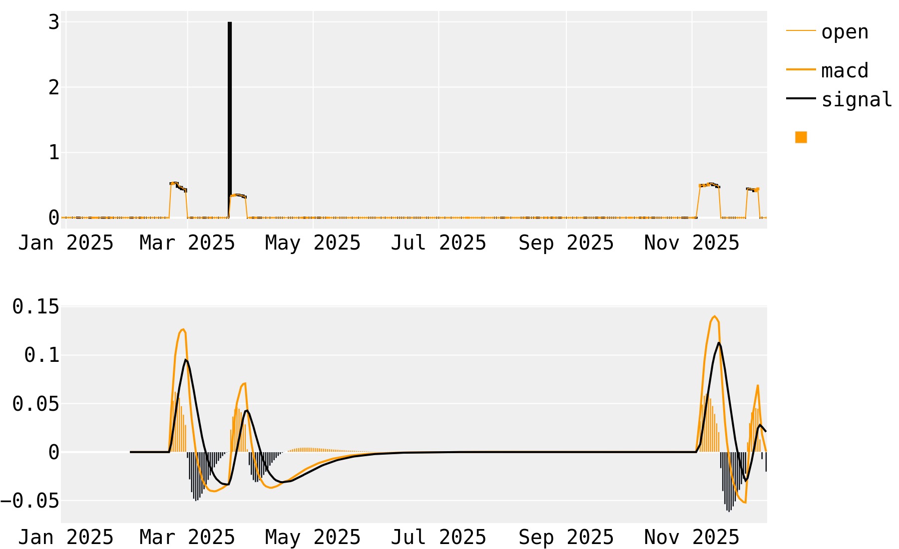 Yield Protocol MACD