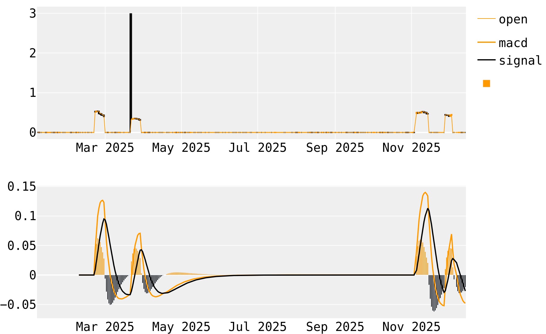 Yield Protocol MACD