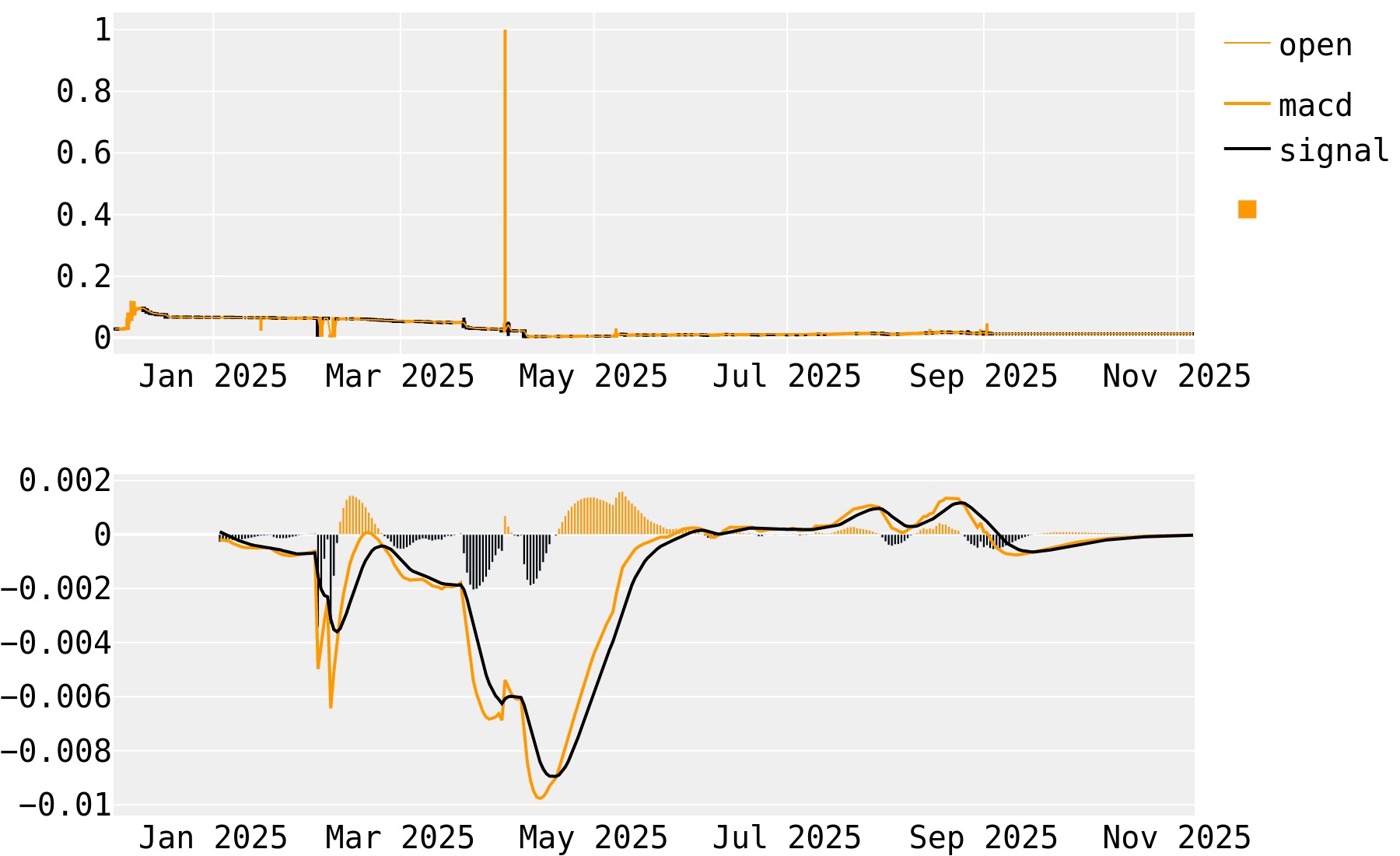 Your Futures Exchange MACD