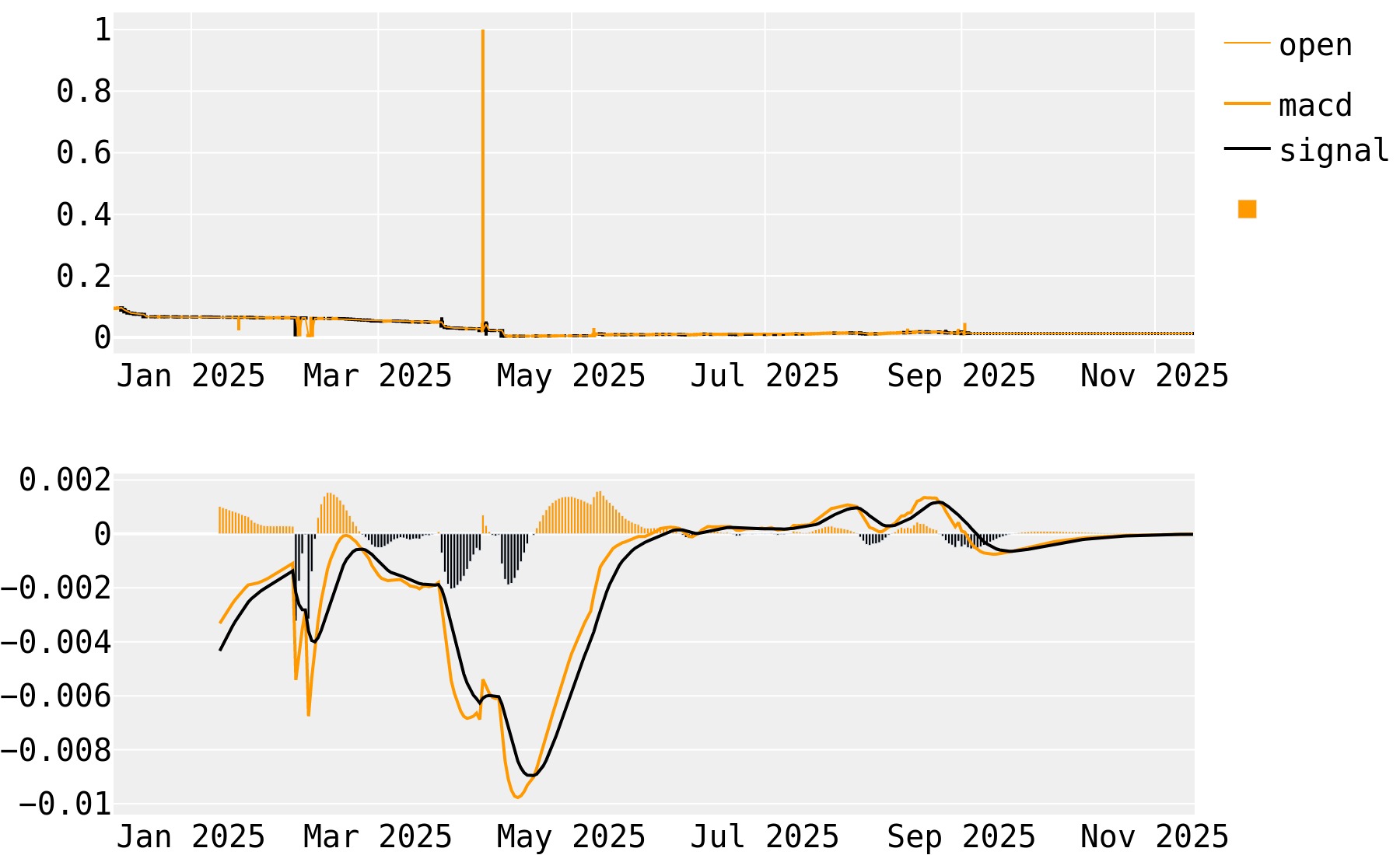 Your Futures Exchange MACD