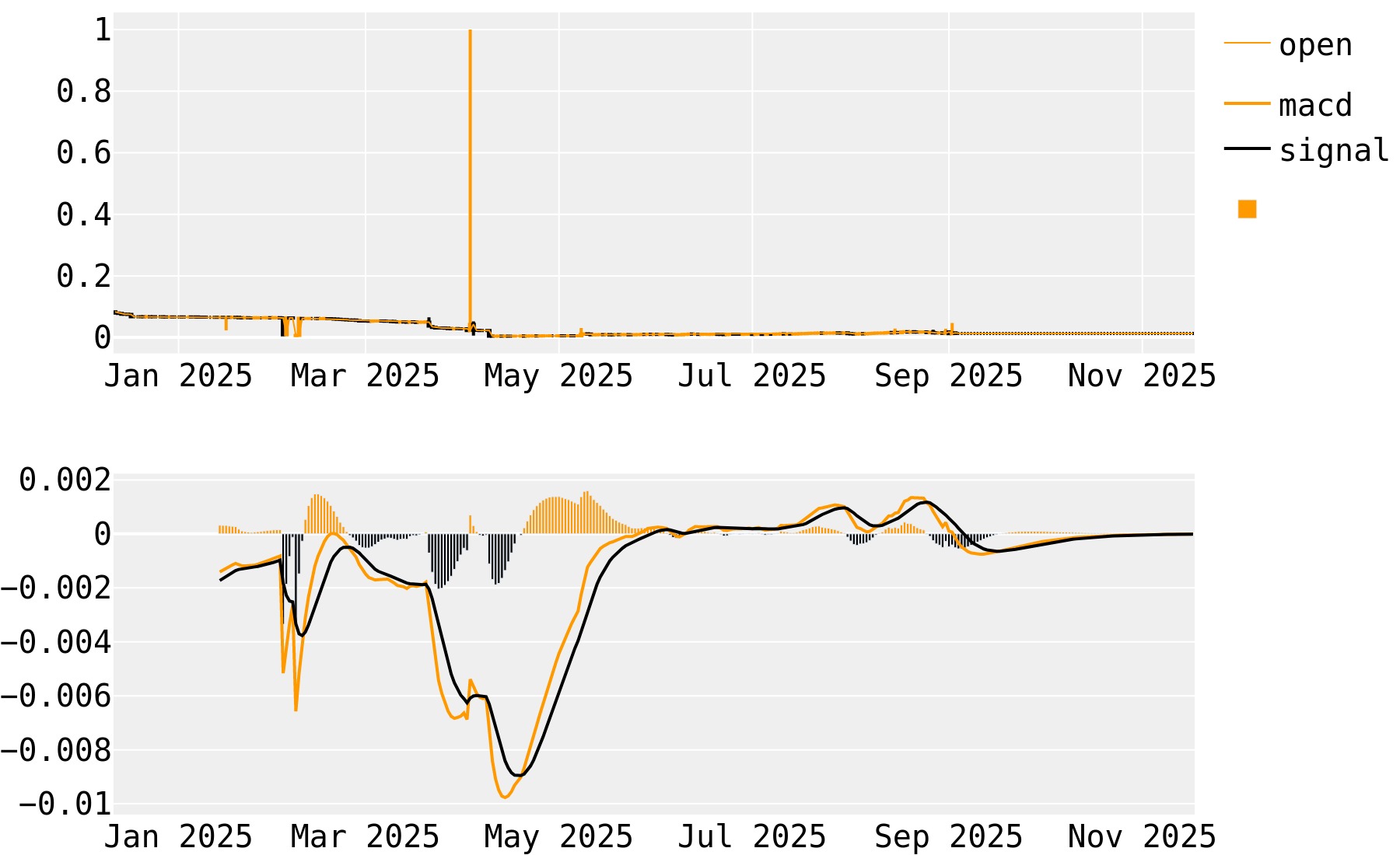Your Futures Exchange MACD