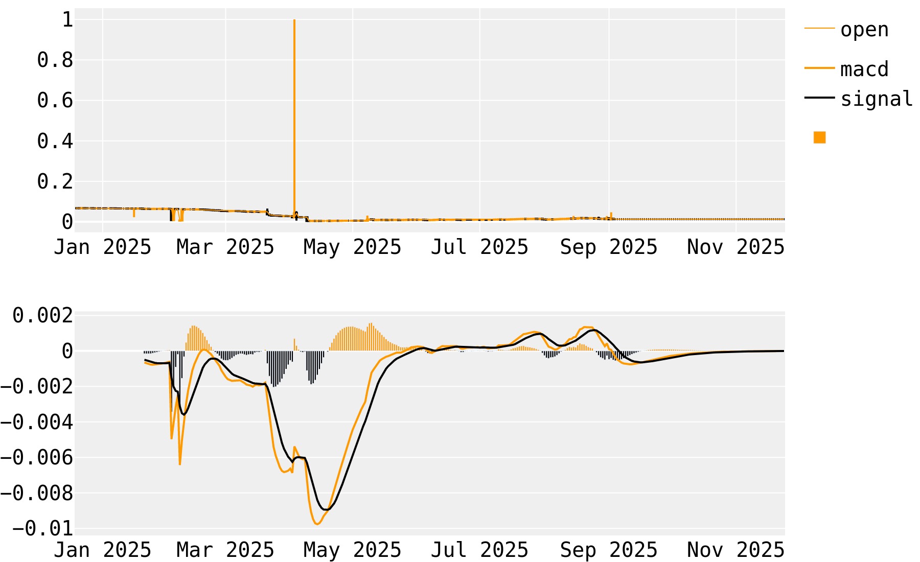 Your Futures Exchange MACD