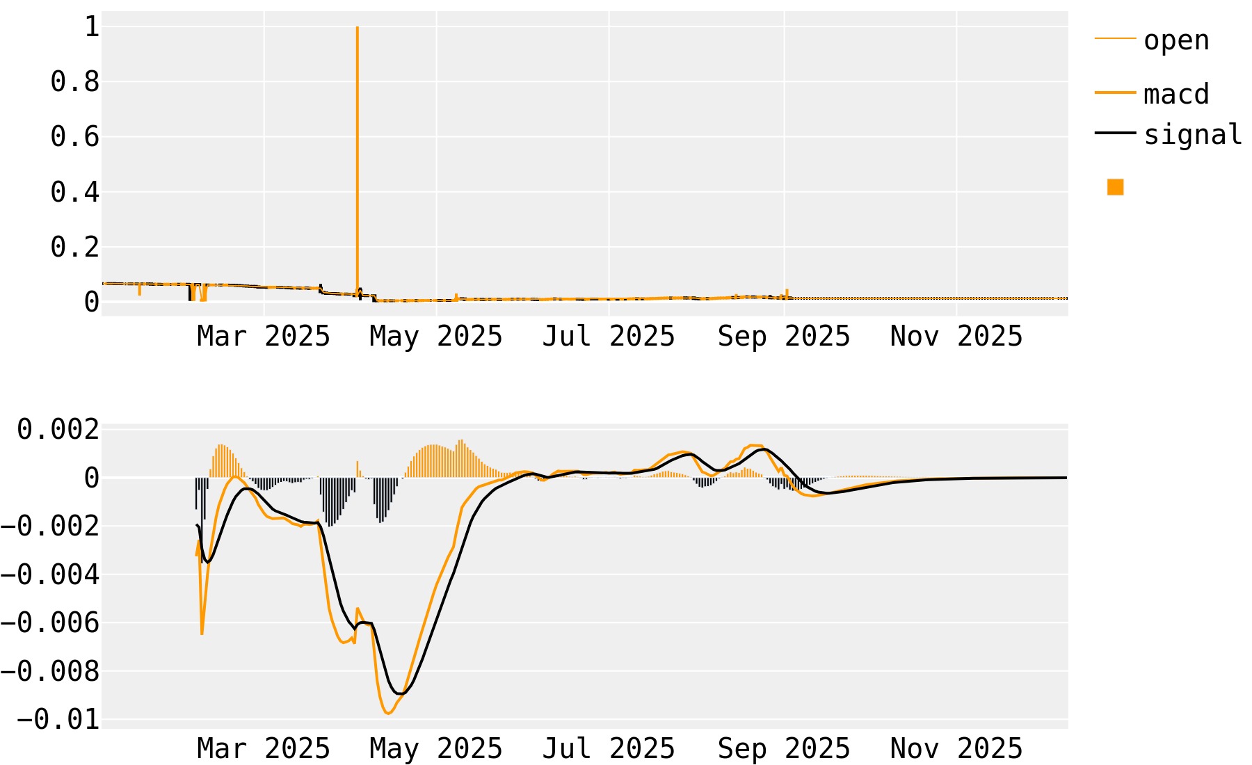 Your Futures Exchange MACD