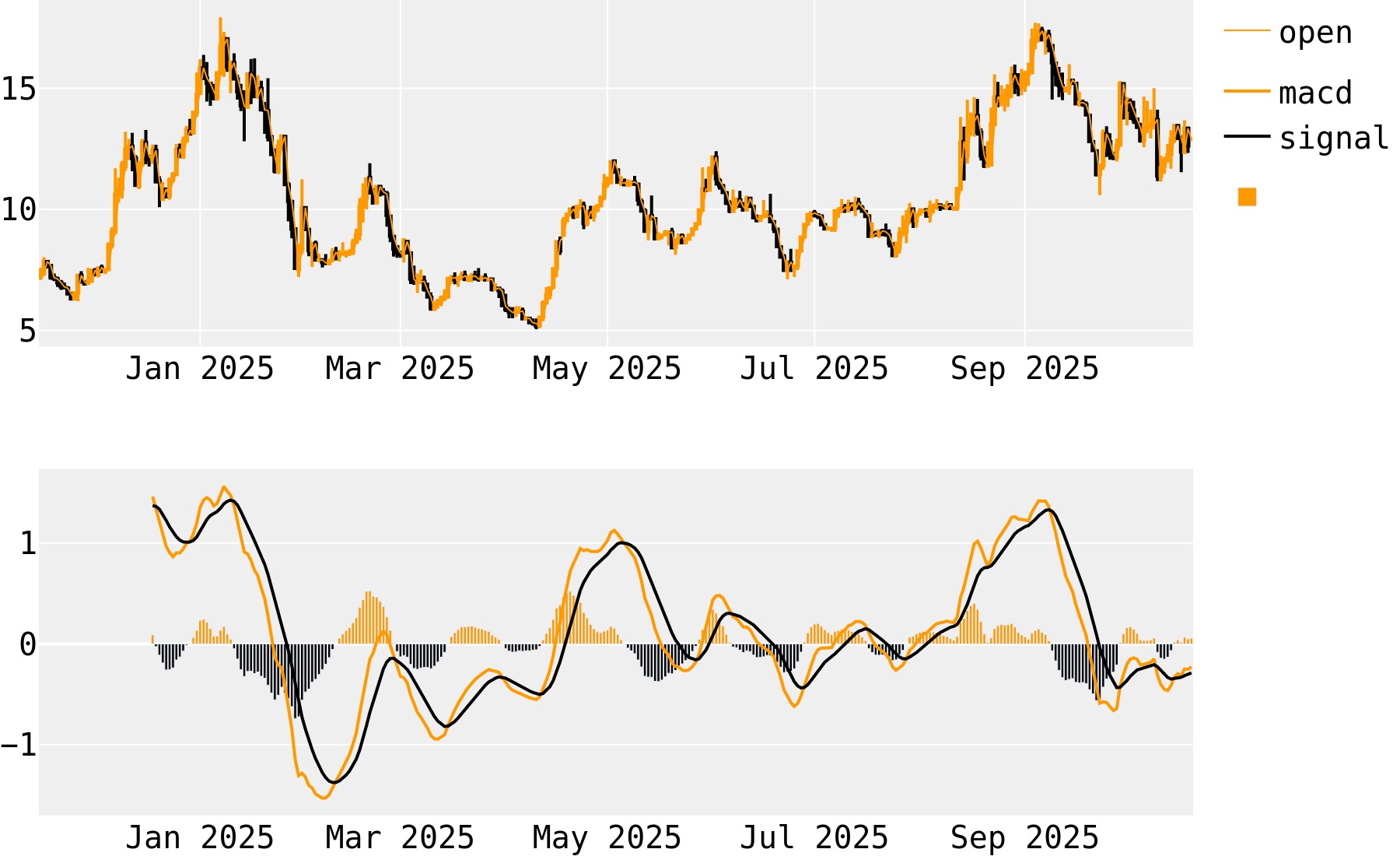 Zano MACD