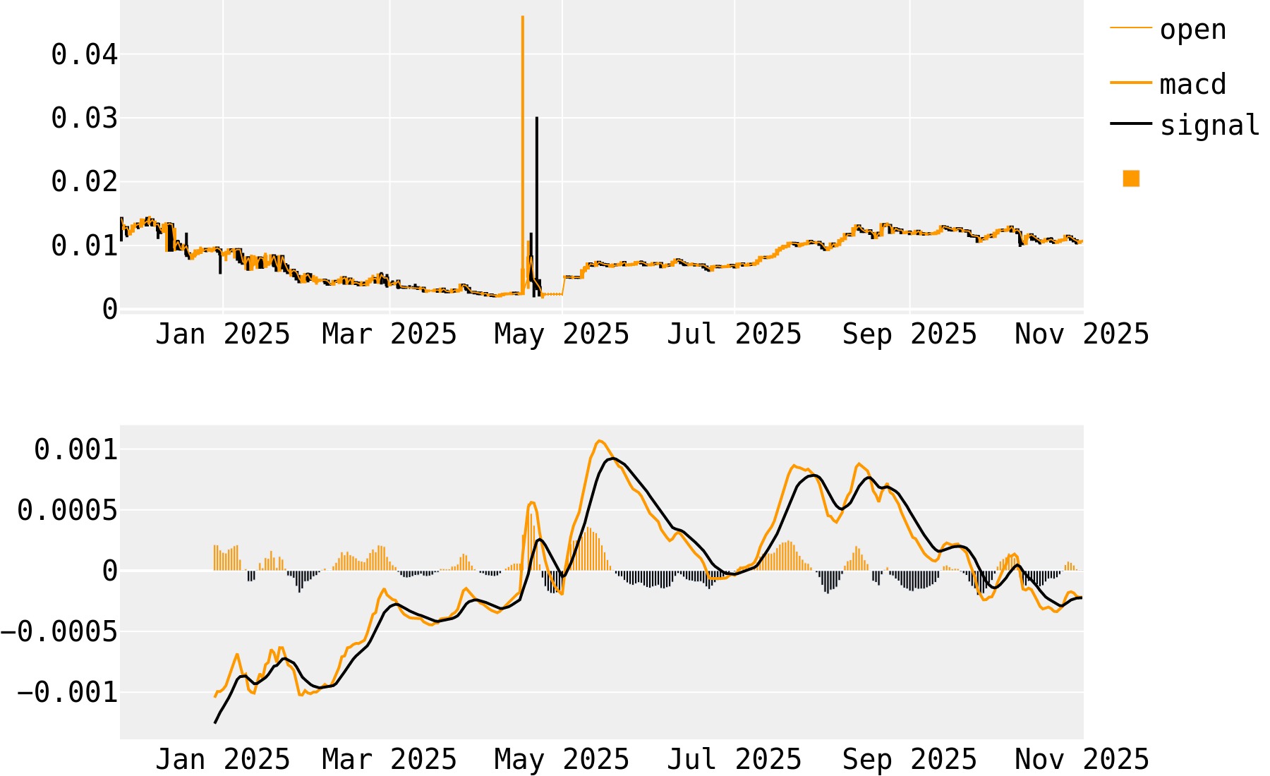 Zenlink Network Token MACD