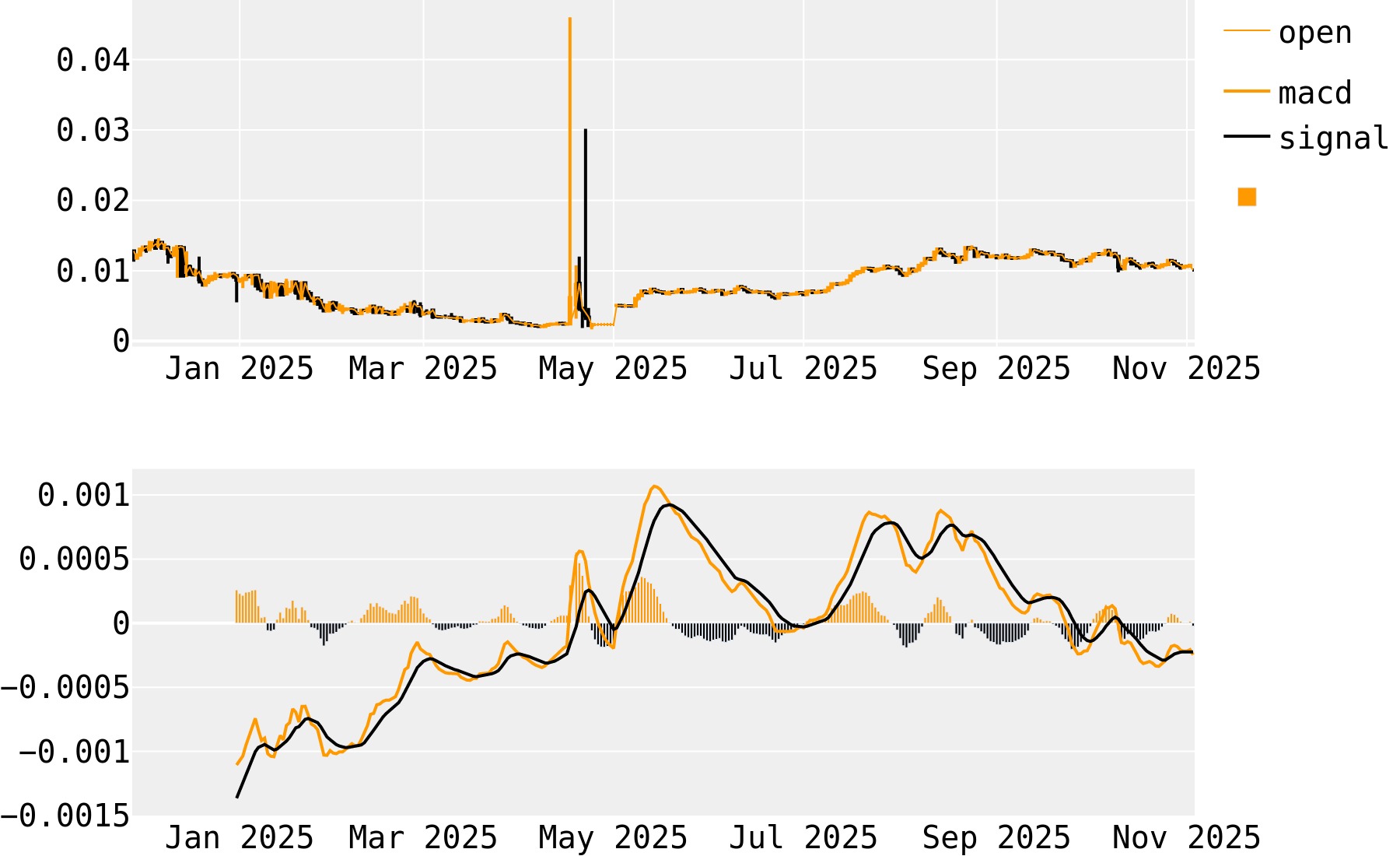 Zenlink Network Token MACD