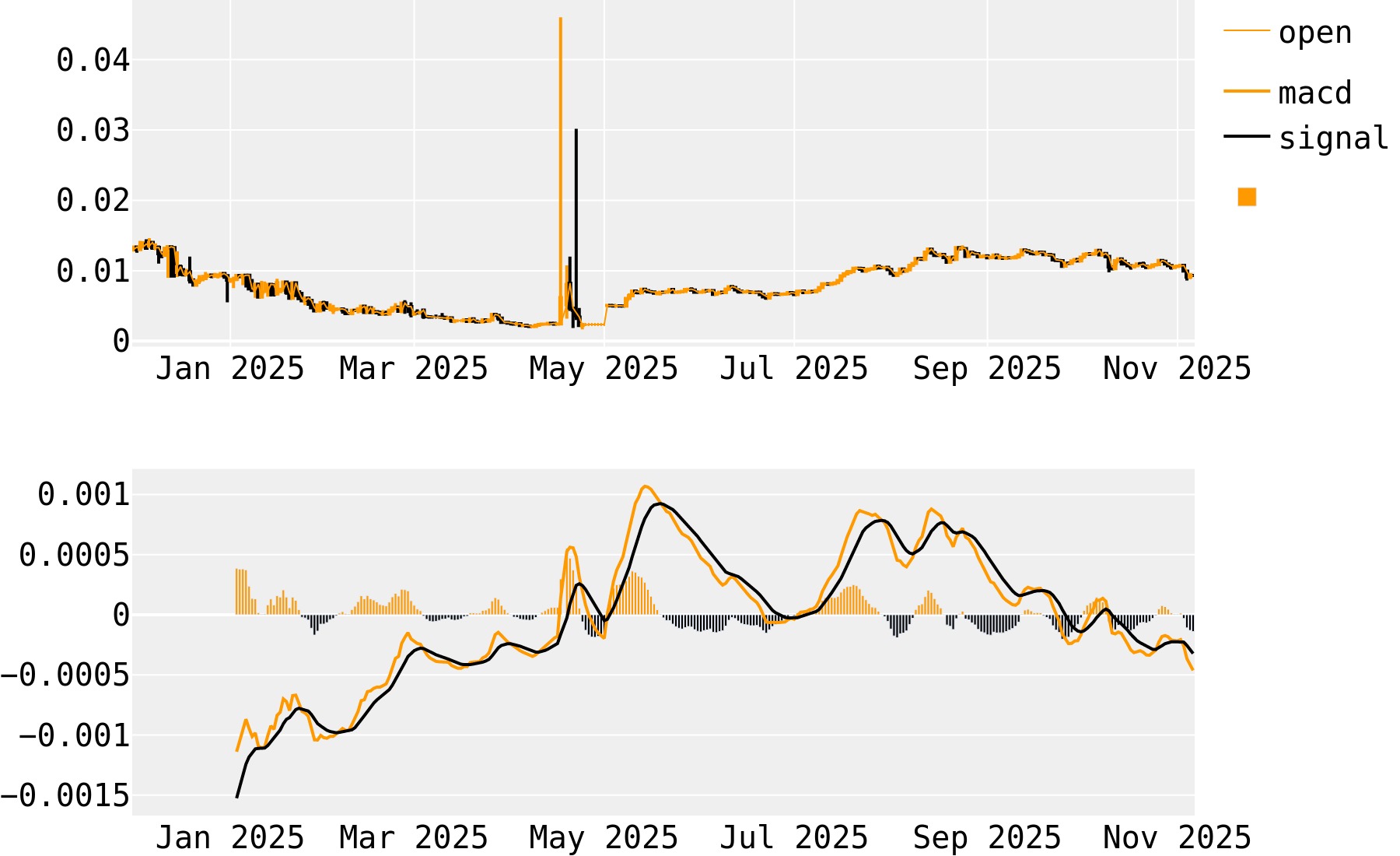 Zenlink Network Token MACD