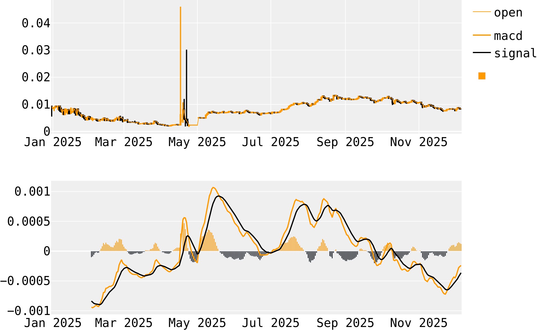 Zenlink Network Token MACD