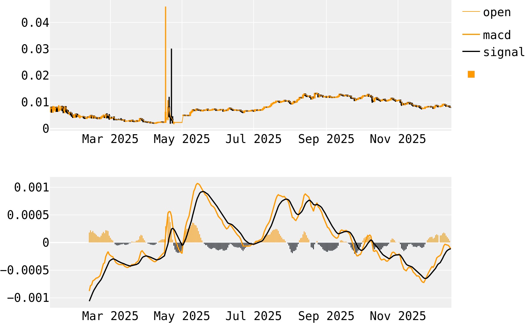 Zenlink Network Token MACD