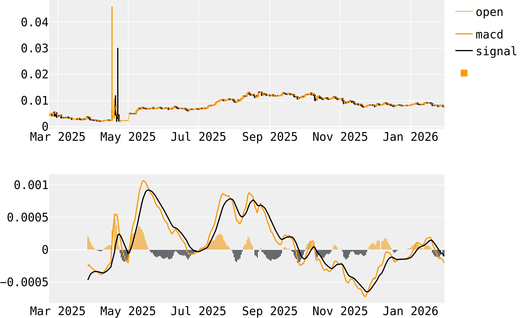 Zenlink Network Token MACD