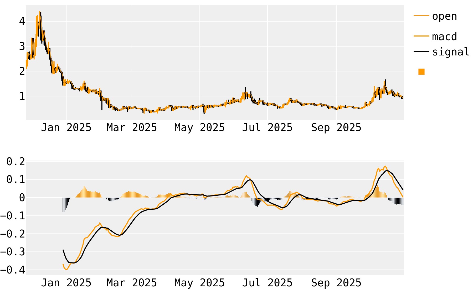 Zephyr Protocol MACD