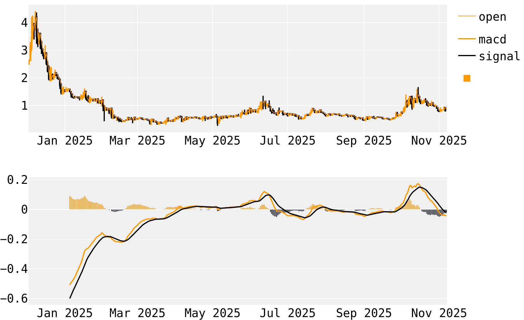 Zephyr Protocol MACD