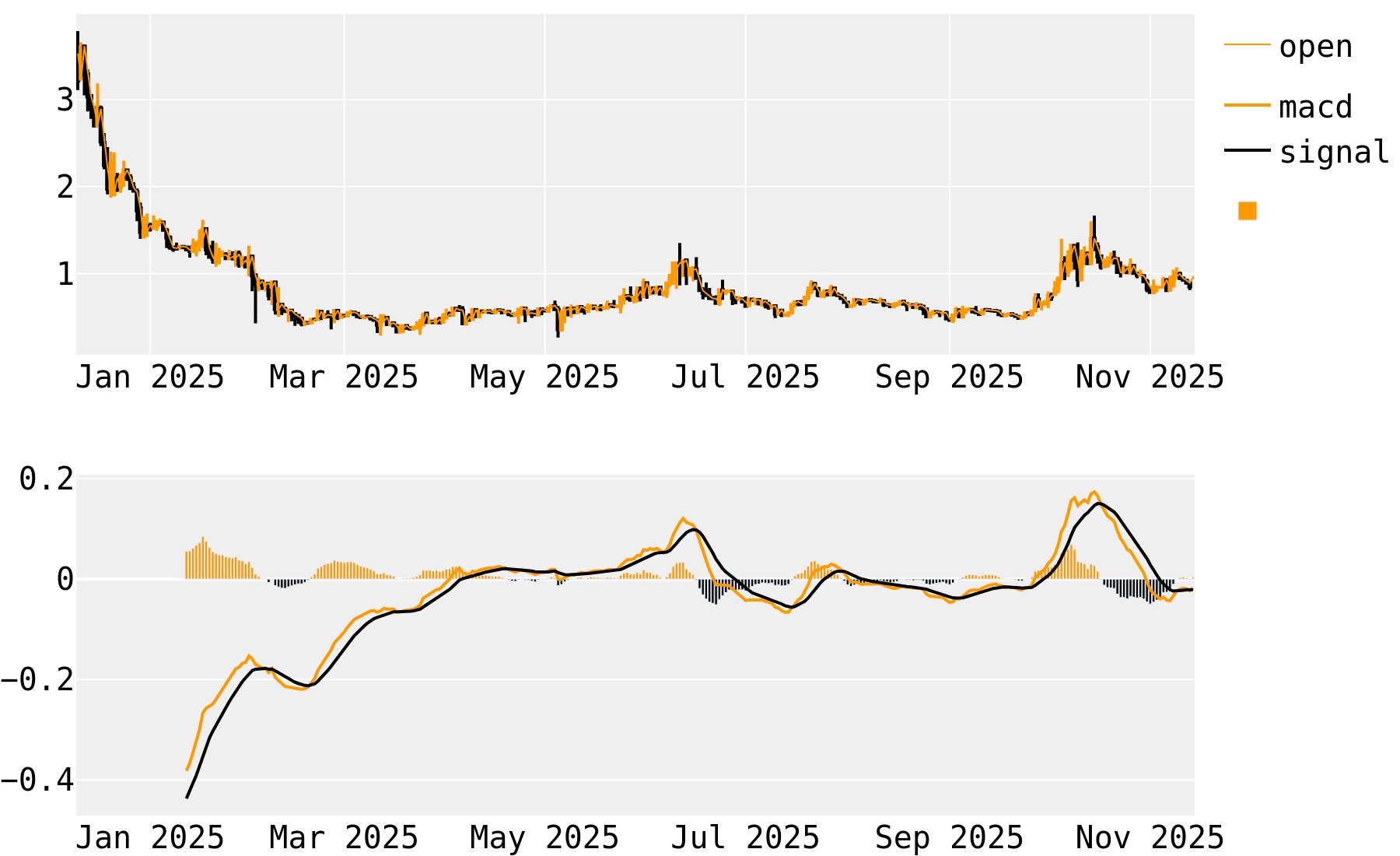 Zephyr Protocol MACD