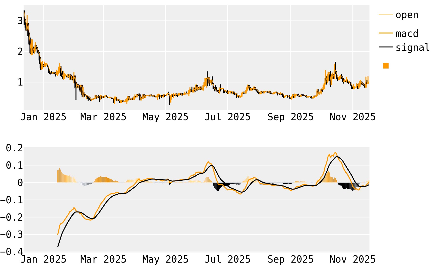 Zephyr Protocol MACD
