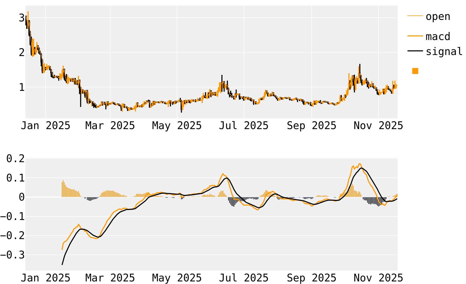 Zephyr Protocol MACD