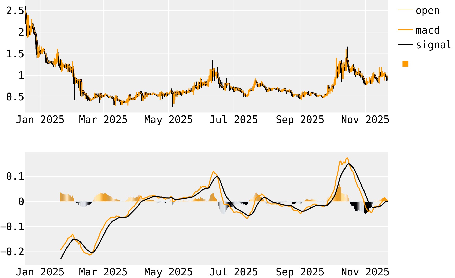 Zephyr Protocol MACD