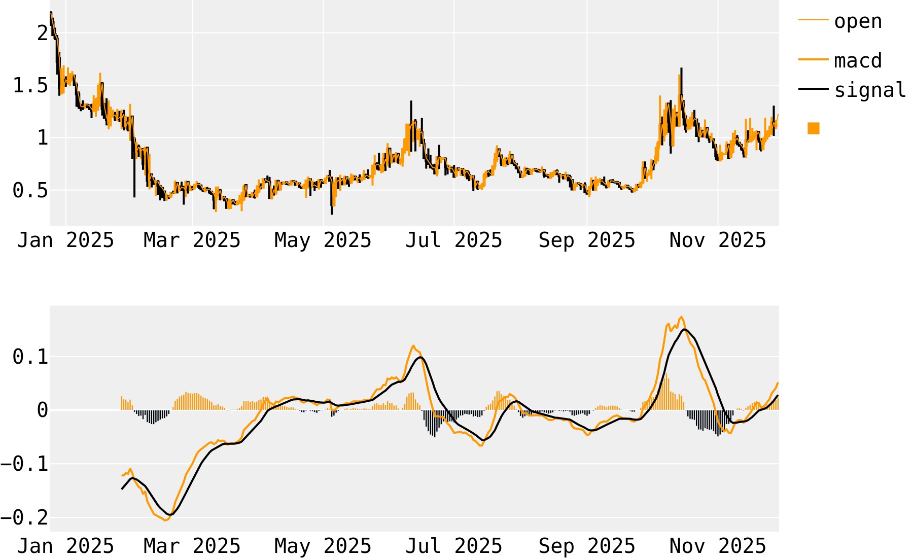Zephyr Protocol MACD
