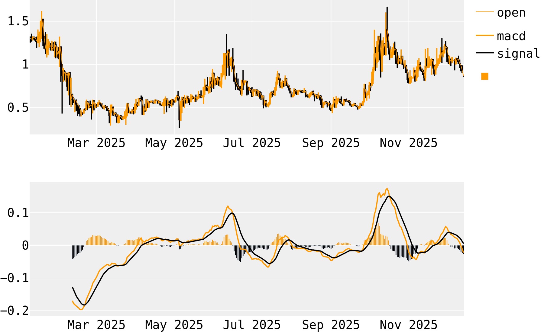 Zephyr Protocol MACD