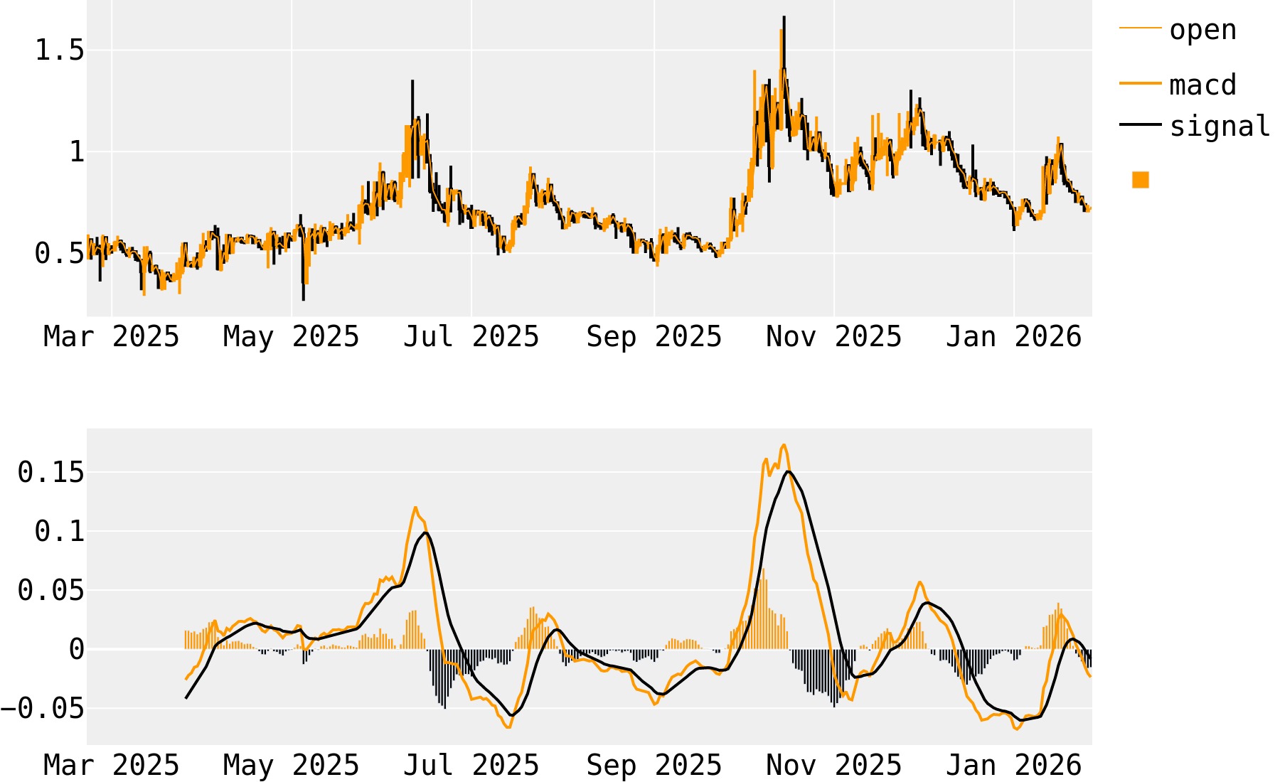 Zephyr Protocol MACD