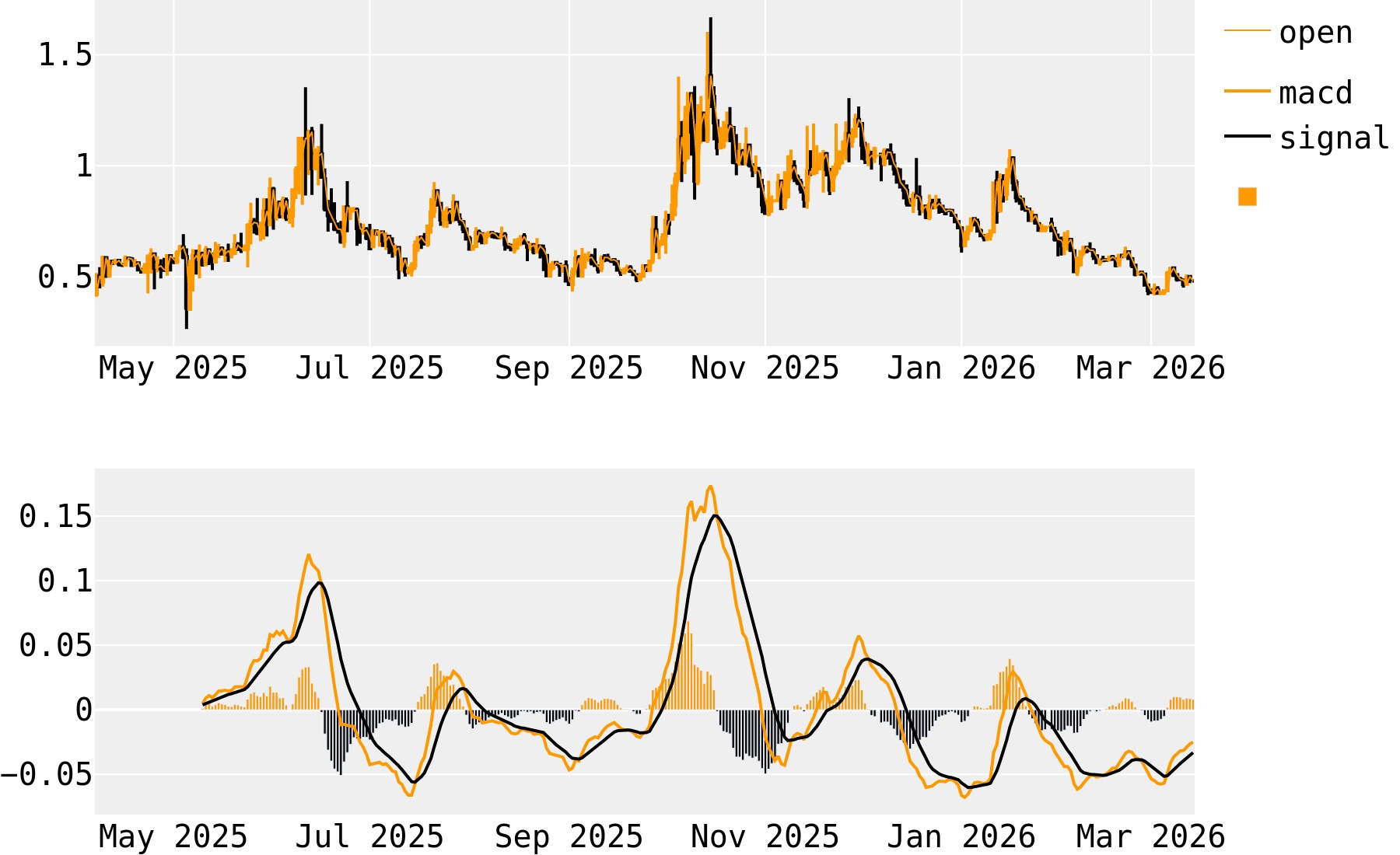 Zephyr Protocol MACD