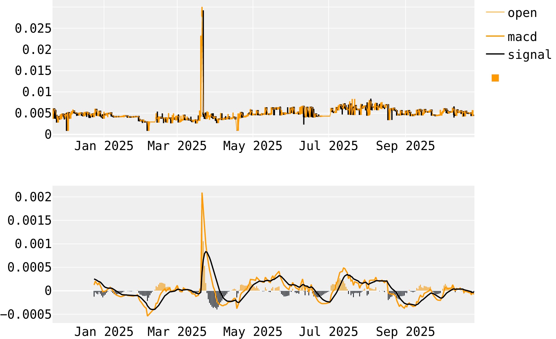 Zetacoin MACD