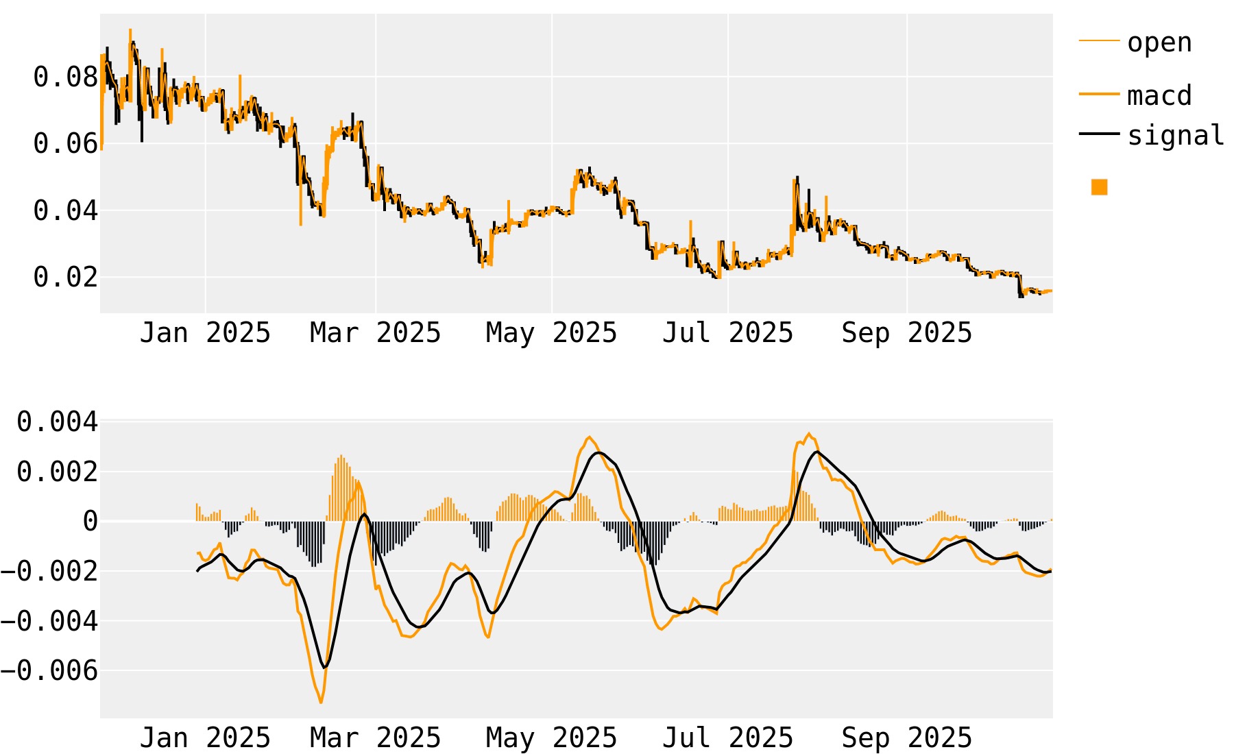 Zircuit MACD