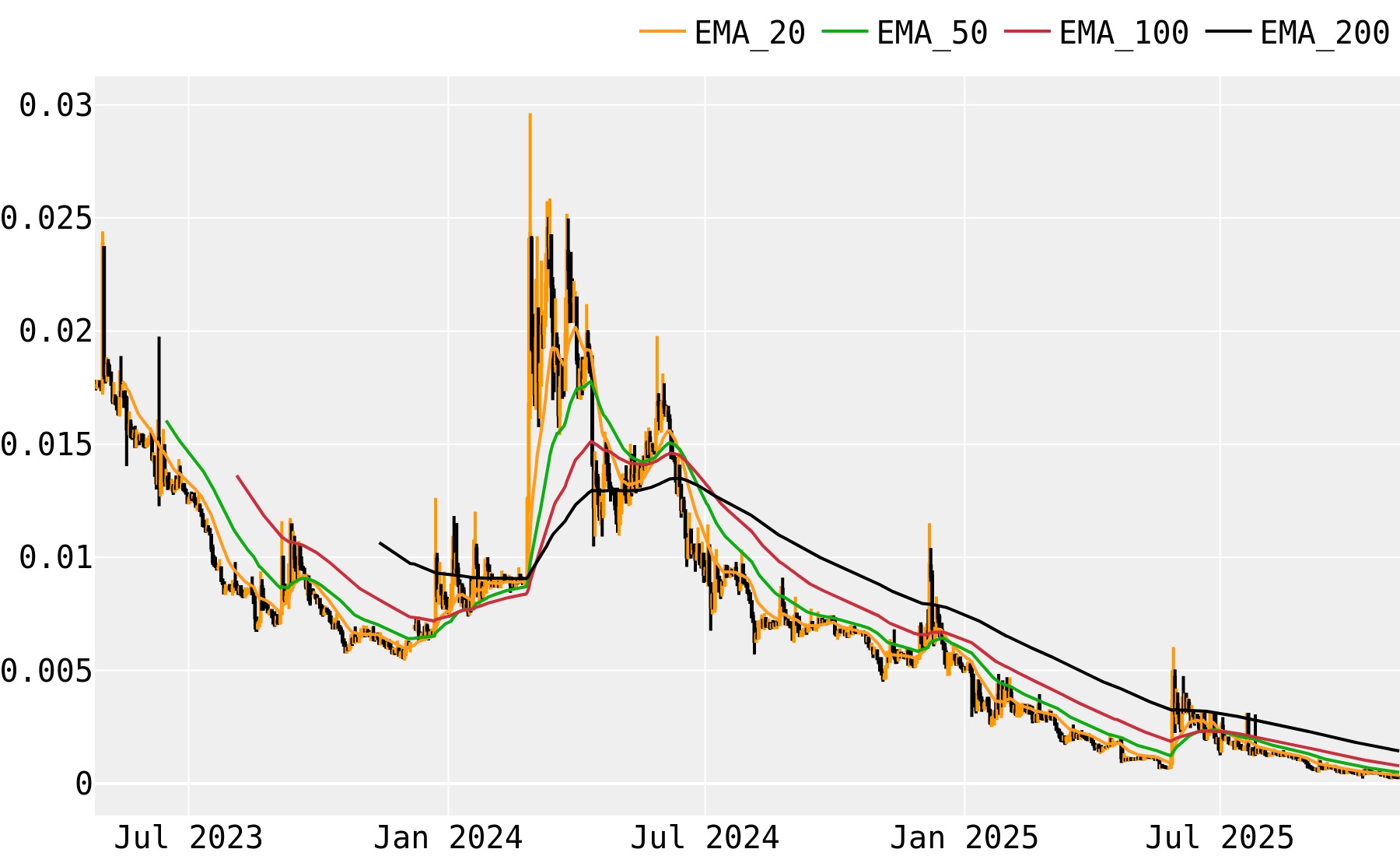 Machine Xchange Coin Exponentiell gleitende Durchschnitte