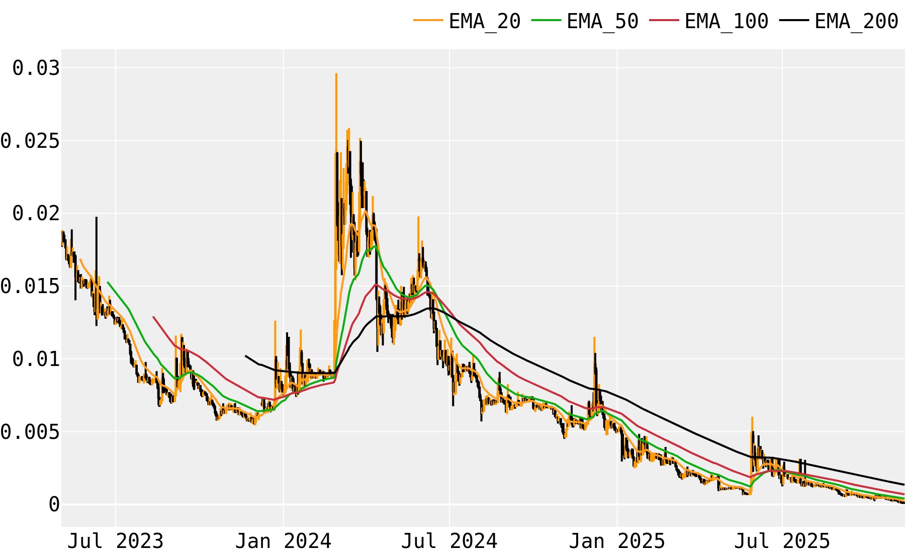 Machine Xchange Coin MXC Exponential moving averages