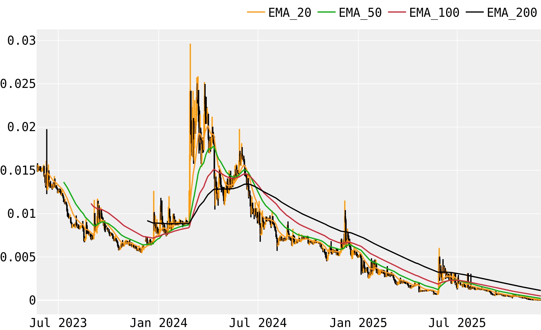 Machine Xchange Coin MXC Exponential moving averages
