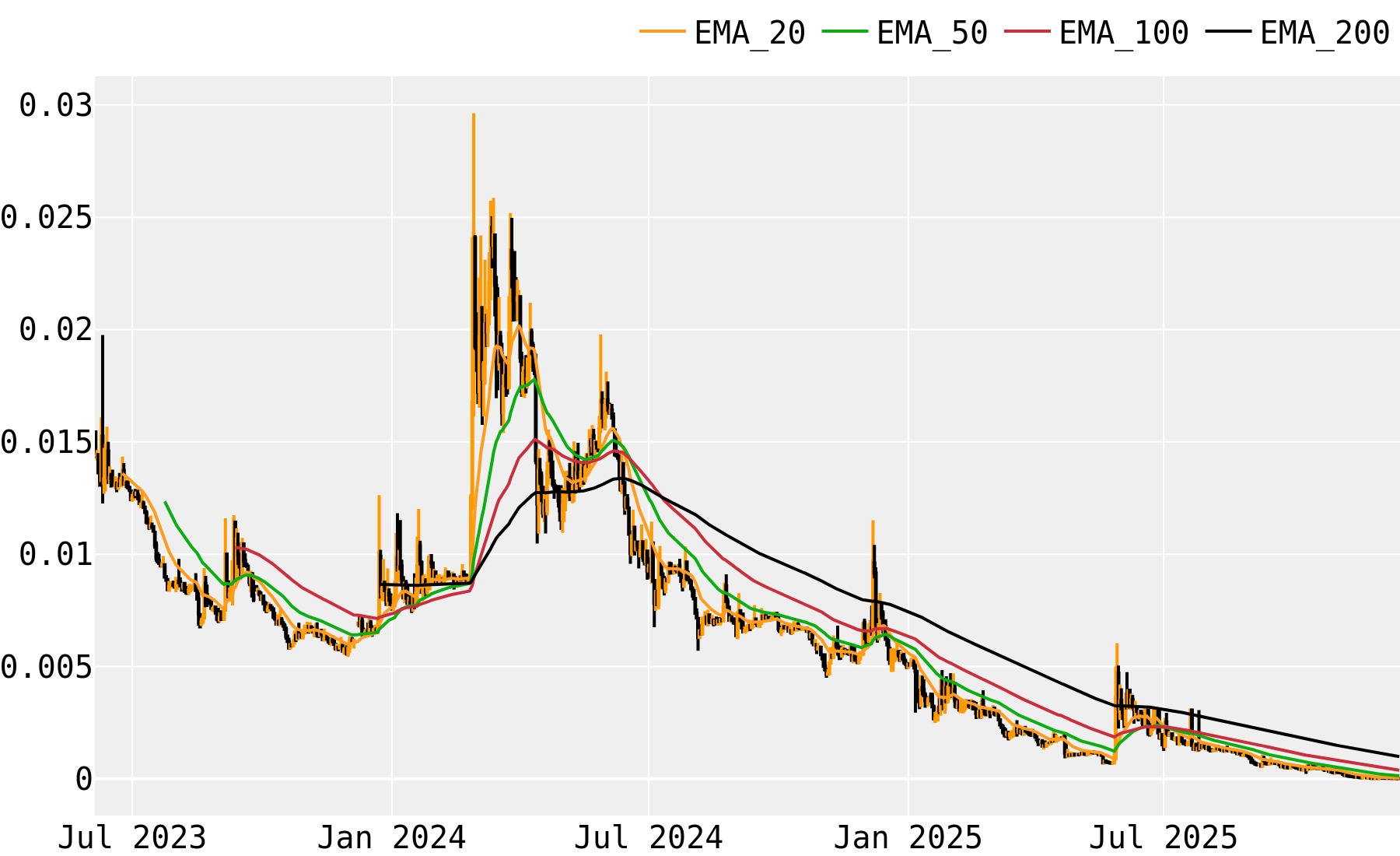 Medias móviles exponenciales de Machine Xchange Coin
