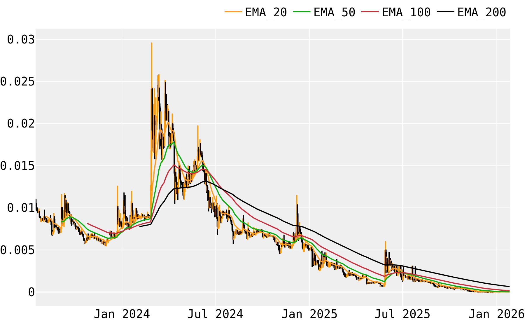 Machine Xchange Coin Üstel Hareketli Ortalamaları