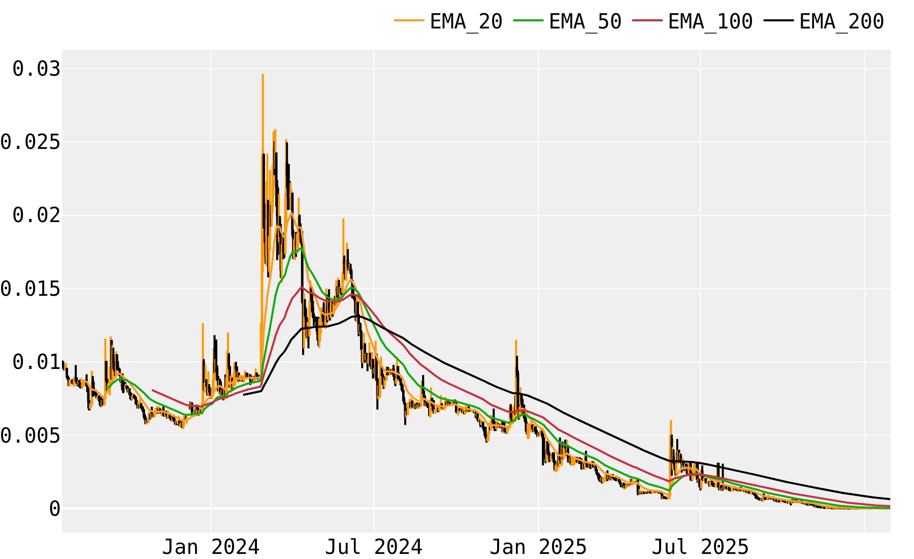 Medias móviles exponenciales de Machine Xchange Coin