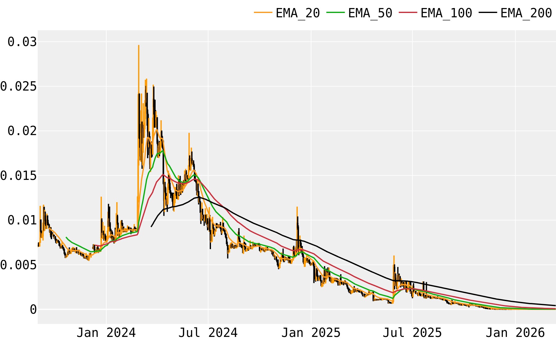 Medias móviles exponenciales de Machine Xchange Coin