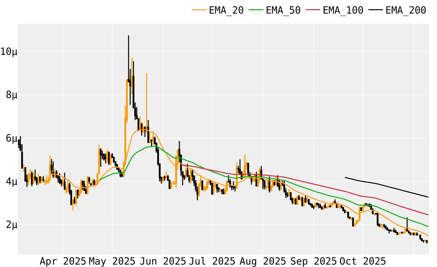 MAD MAD Exponential moving averages