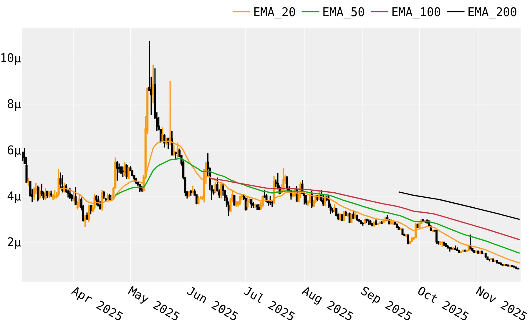 MAD Exponentiell gleitende Durchschnitte
